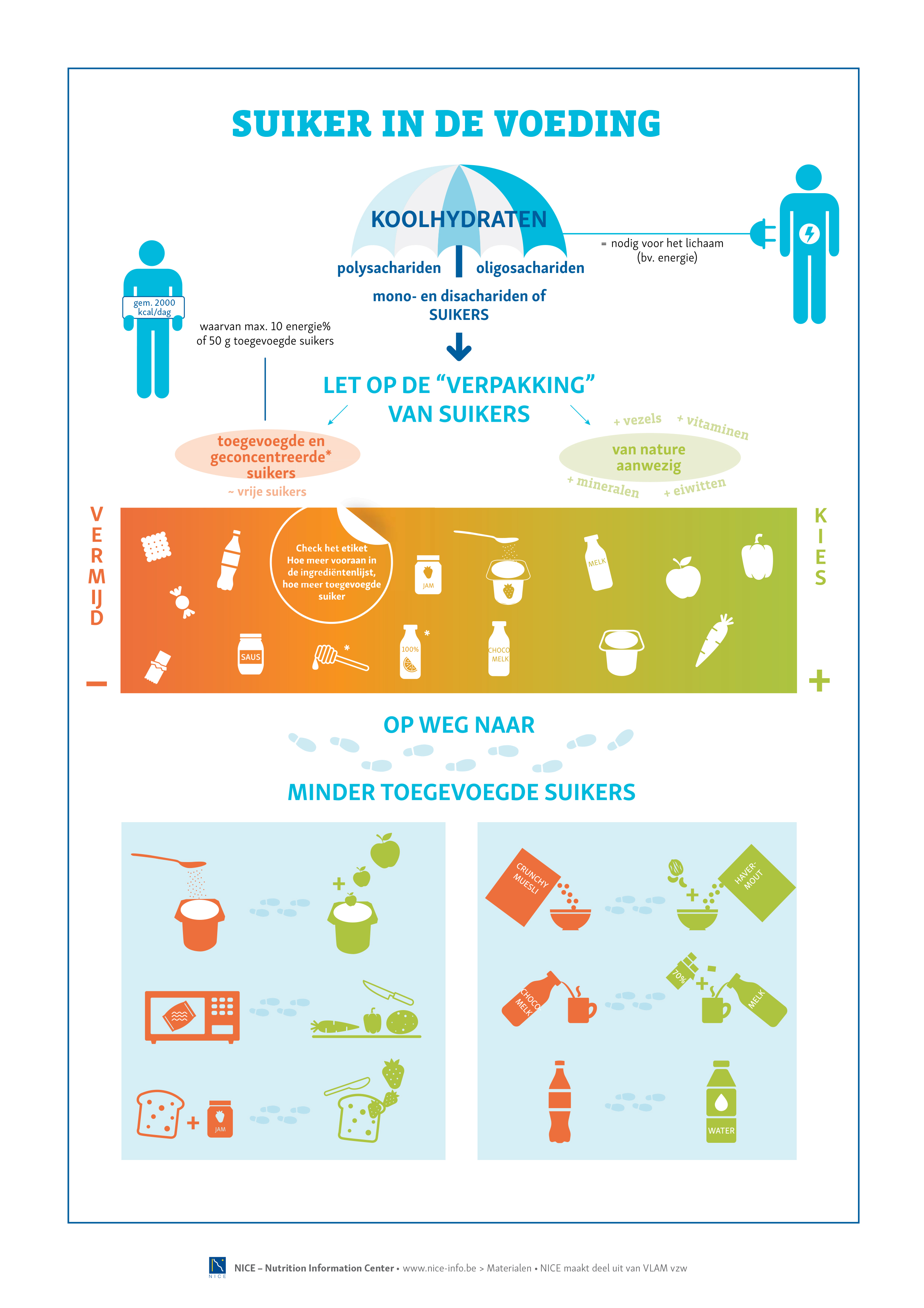 INFOGRAFIEK - Suiker in de voeding | Voedingsinfo NICE